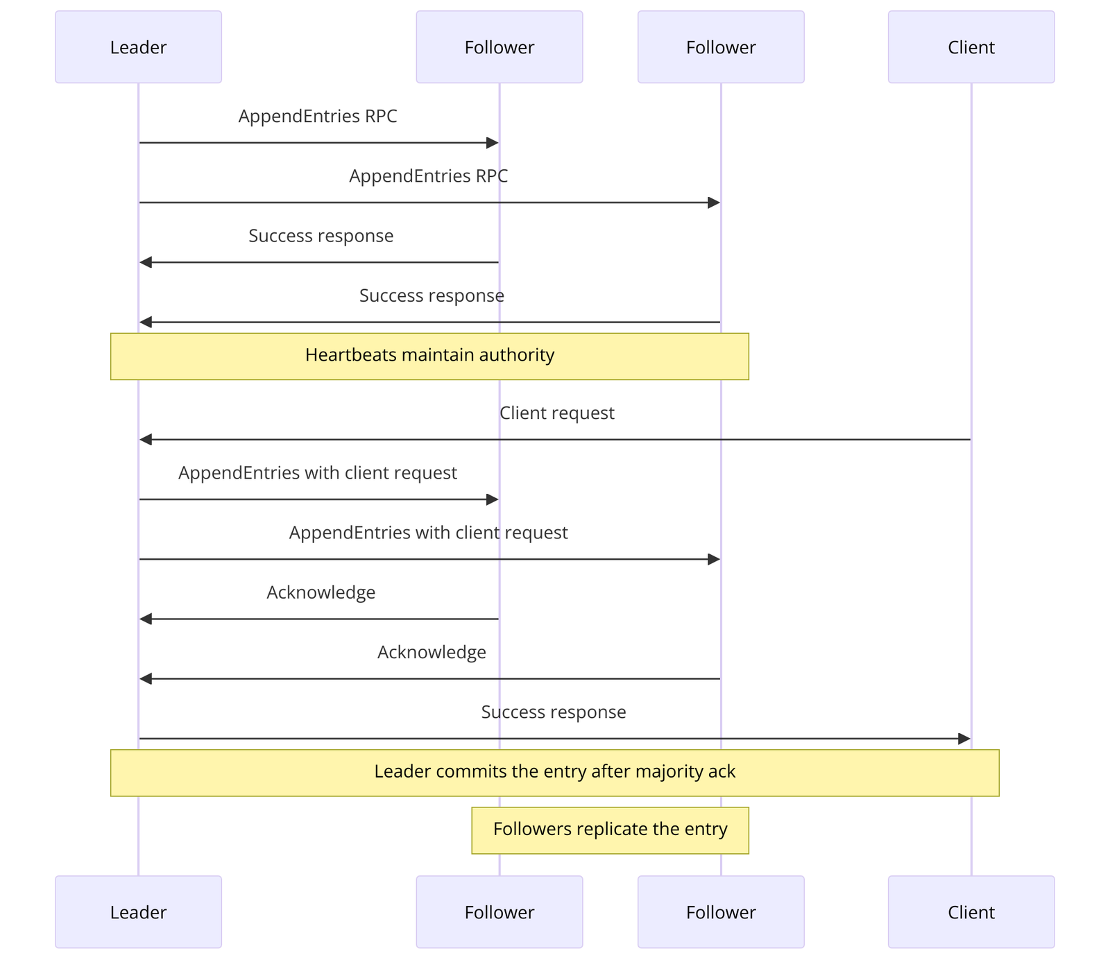 Mastering the Raft Consensus Algorithm for Distributed Systems Mastering the Raft Consensus Algorithm for Distributed Systems
